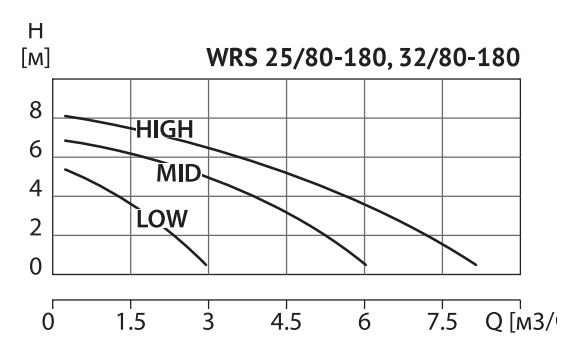 Циркуляционный насос WRS 25/80